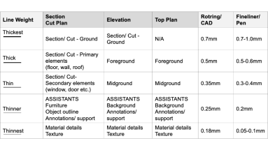 Architectural Line Types And Line Weights | How And When To Use Them ...